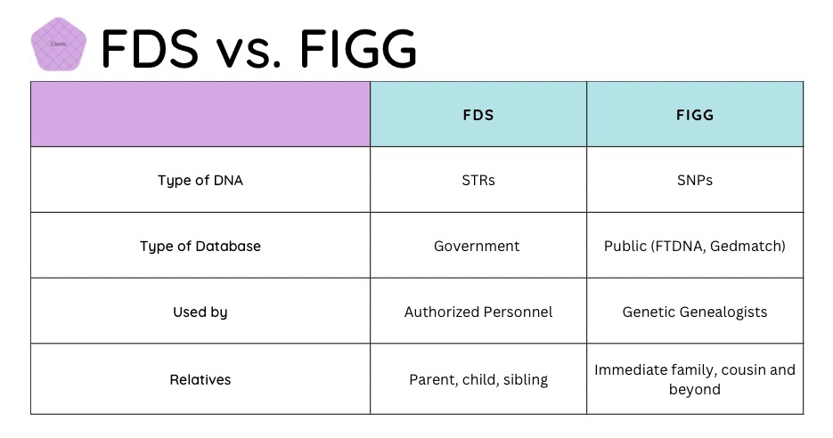 Familial DNA Searching vs. Forensic Investigative Genetic Genealogy ...